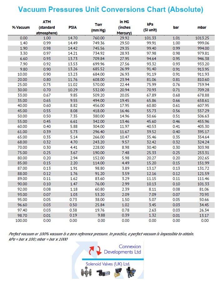 Vacuum pressure unit conversions chart (relative)